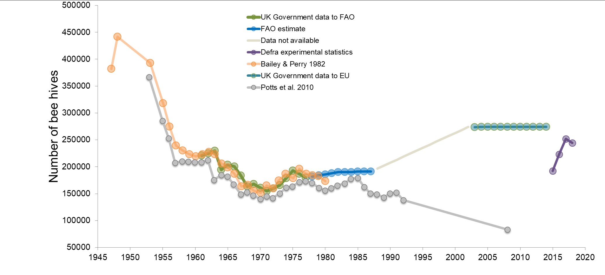 Historical changes in honey bee numbers in Britain – how much do we ...